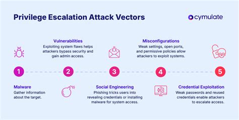 What Is Privilege Escalation Methods Risks Prevention