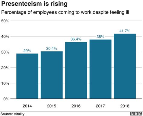 Mental Health At Work Five Charts On The Challenge Bbc News