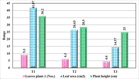 Agronomic Parameters Of Okra Crop Download Scientific Diagram