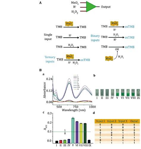 A Scheme Of The Threeinput Majority Logic Gate Based On Ph Modulated Download Scientific