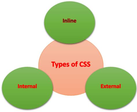 Csscss Tutorial Css Introduction Computer Science Knowledge