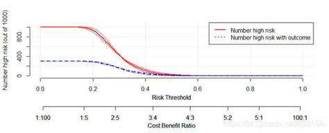 决策曲线 Decision Curve Csdn博客