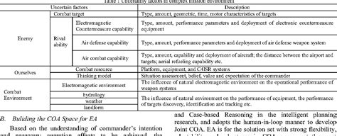 Table 1 From A Modeling And Evaluation Method Of Coa Effectiveness