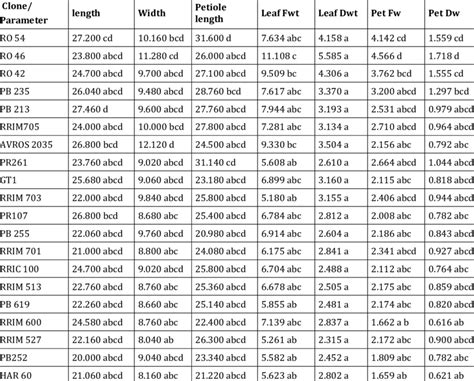 analysis of variance for the leaf parameters download scientific diagram