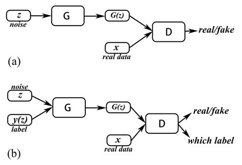 Architecture Of A Gan And B Cgan Download Scientific Diagram