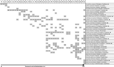 Species Sites Matrix Using Reciprocal Averaging Ra Sites Are