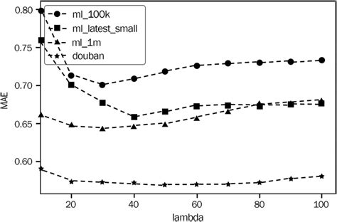 The Sensitivity Of Our Proposed Balanced Hmf To The Regularization Download Scientific Diagram