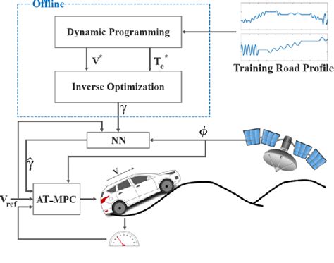 Figure 1 From An Automatic Tuning Mpc With Application To Ecological