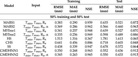 Rmse Mae And Nse Statistics Of Each Model For Different Data