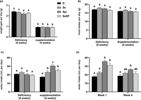 Effect Of Selenium‐deficient Diet And Sodium Selenite Spirulina Or Download Scientific