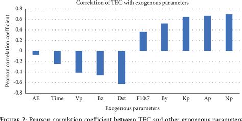 Figure 2 From Forecasting Of Ionospheric Total Electron Content Data