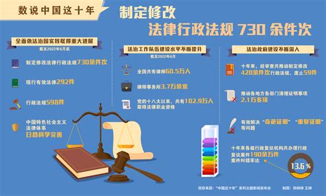 数说中国这十年丨制定修改法律行政法规730余件次————数说中国——中央纪委国家监委网站