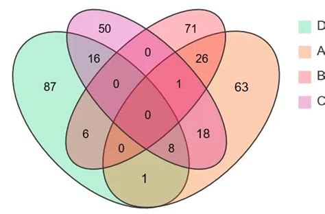 comparative analysis of venn diagrams and upsetr in omics data