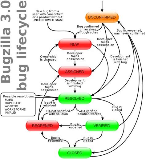 Defect Life Cycle In Azure Devops Kacie Buckingham