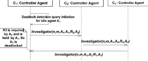 Deadlock Detection Example In Resource Deadlock Model Each Query Has
