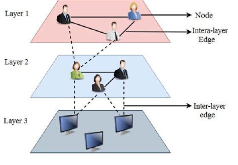 Figure 1 From Influential Node Detection And Ranking With Fusion Of Heterogeneous Social Media