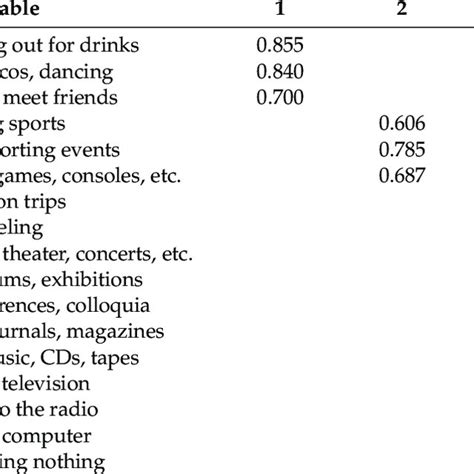 Configuration Matrix Following Promax Rotation Download Scientific