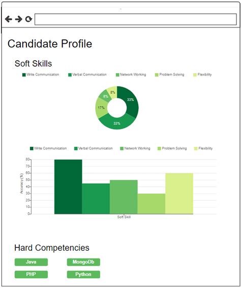 Graphical Summary Of A Candidate Profile Download Scientific Diagram