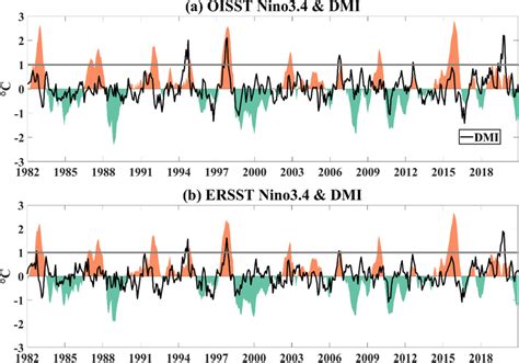 Time Series Of Monthly Niño34 Index And Dmi Black Line Based On A Download Scientific