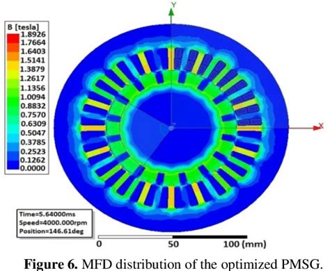 Figure 6 From Rotor Design Optimization Of A 4000 Rpm Permanent Magnet