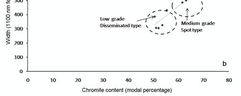 a regression plot of depth of spectral feature at 1100 nm and modal