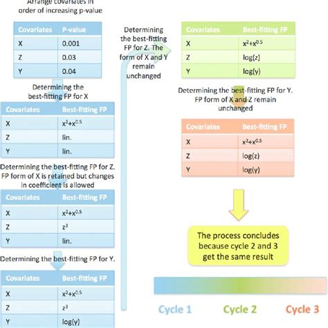 Pdf Multivariable Fractional Polynomial Method For Regression Model