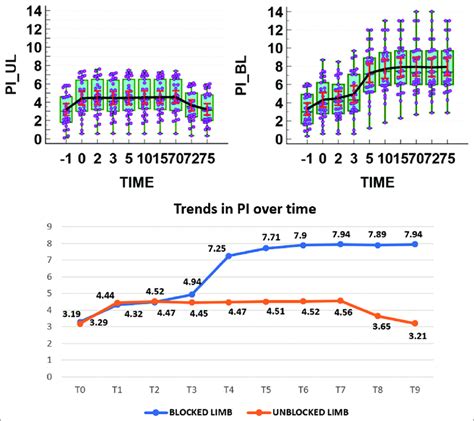 Multiple Comparison Dotted Box Whisker Plots With Error Bars And Download Scientific Diagram