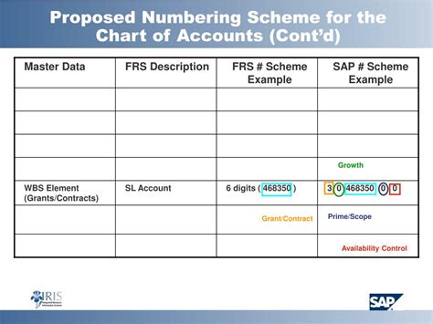Standard Chart Of Account Numbering System