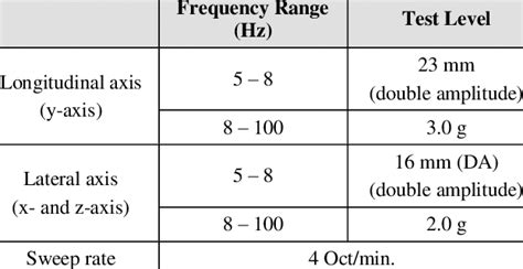 sine vibration test levels ref 5 download scientific diagram