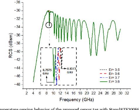 Figure 21 From Chipless Rfid Based Multi Sensor Tag For Printed Electronics Semantic Scholar