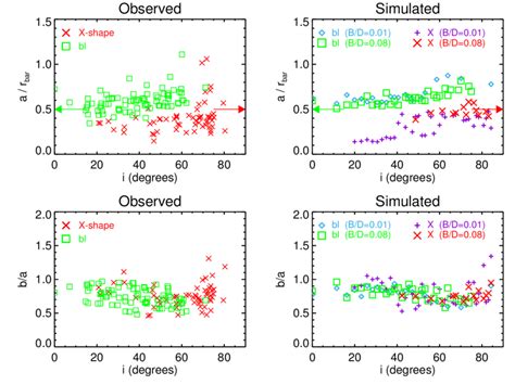 Normalized Sizes A R Bar And The Minor To Major Axis Ratios B A Of Download Scientific