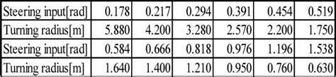 Table 1 From Development Of Jaus Compliant Autonomous Robot Platform Semantic Scholar