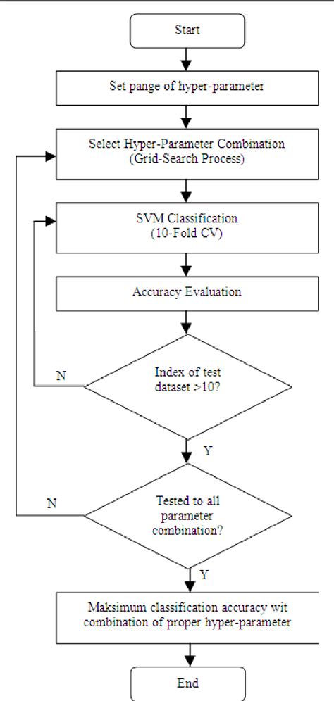 Figure 3 From Determination Of Svm Rbf Kernel Space Parameter To Optimize Accuracy Value Of