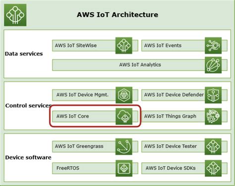 Aws Iot 再入門ブログリレー Aws Iot Core 編 Developersio