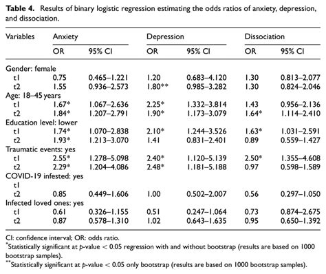 Results Of Binary Logistic Regression Estimating The Odds Ratios Of Download Scientific Diagram