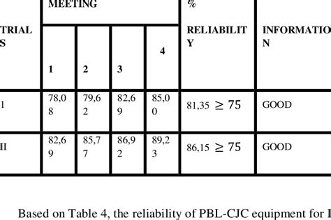 Instrument Reliability Of Pbl Cjc Lesson Planin Trial Download Table