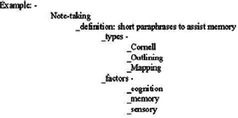 Example Of The Outlining Method Download Scientific Diagram