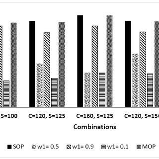 Objective Functions Comparison Between SOP MOP And TOPSIS A Demand Download Scientific