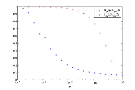 The Characteristic Path Length L Sw And Clustering Coefficient C Sw Download Scientific Diagram