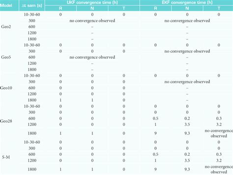 errors in position convergence speed download table