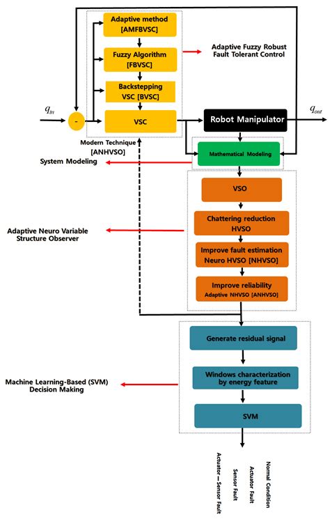 an svm based neural adaptive variable structure observer for fault diagnosis and fault tolerant