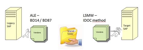 Lsmw Migration With Idoc Method And Using Idoc As Sap Community