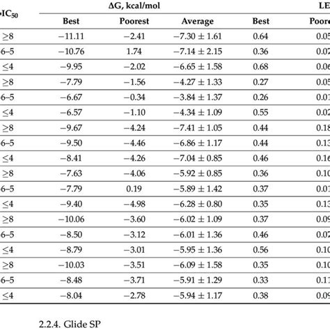 The Best Lowest Binding Energy Poorest Highest Binding Energy And