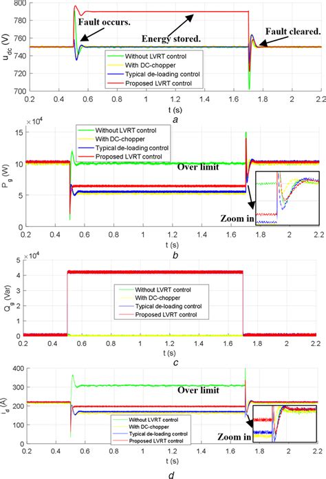 Waveforms Of The Lvrt Operation With Different Lvrt Controllers Mode Download Scientific