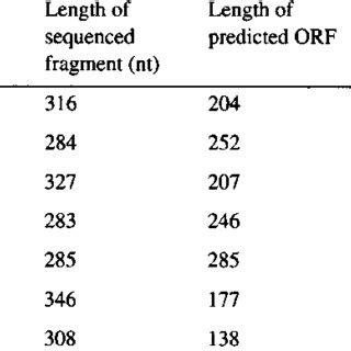 Of Open Reading Frame In Sequences Obtained From Seven Deletion Download Scientific Diagram