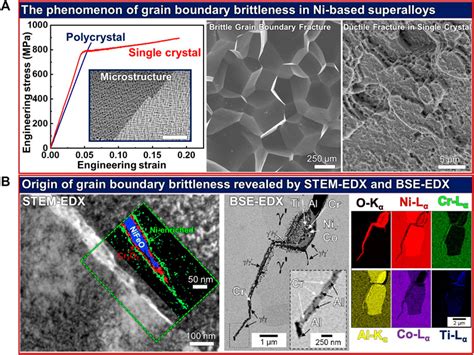 Frontiers The Application Of In Situ Tem On The Grain Boundary Brittleness Of Precipitation