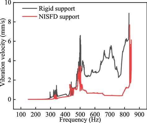 Frequency Diagram Before And After Vibration Reduction Test Download Scientific Diagram