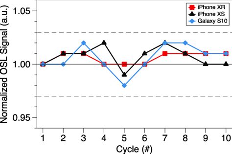 The Osl Signal Normalized To The First Value For 10 Cycles Of Download Scientific Diagram