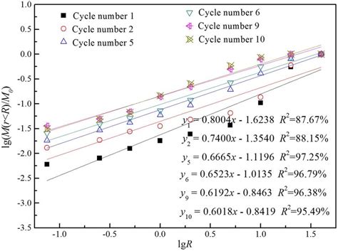 Double Logarithmic Plots Of Particle Size Distributions Under A Load Of Download Scientific