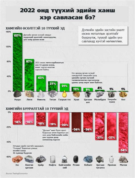 2022 онд түүхий эдийн ханш хэр савласан бэ Mining Insight